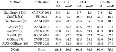It Takes Two Accurate Gait Recognition In The Wild Via Cross Granularity Alignment