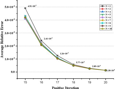 Figure 1 From A Low Complexity Architecture For Implementing Square To