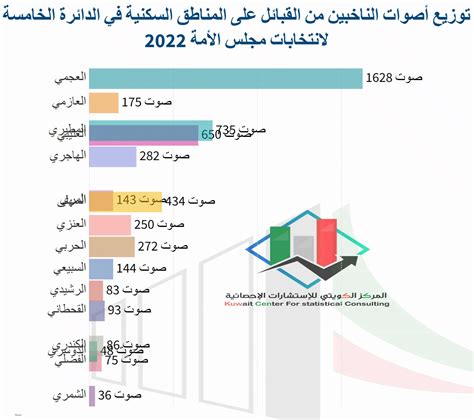 المركز الكويتي للإستشارات الإحصائية On Twitter توزيع أصوات الناخبين