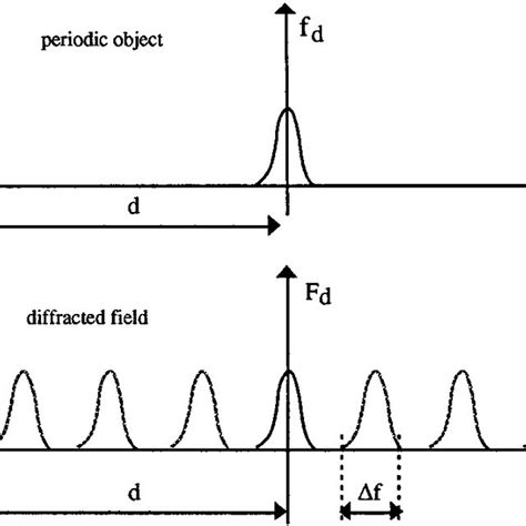 Pdf Efficient Fresnel Transform Algorithm Based On Fractional Fresnel