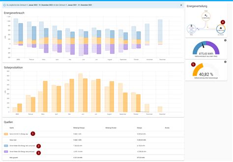 Energy Dashboard Calculate Relative Self Consumption Autonomy And Show Outside Temperature