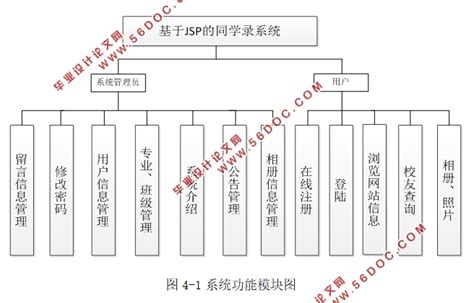 基于JSP的同学录 校友录 的设计与实现 MyEclipse SQLserver 含录像 Javaweb 56设计资料网