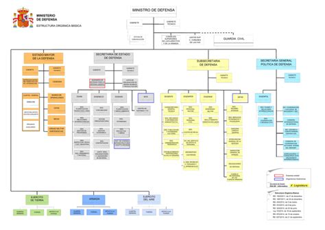 Organigrama Del Ministerio