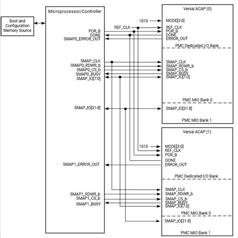 Versal Acap Selectmap Boot Checklist