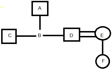 Solved A Is The Father Of B C And D Are The Brothers Of B E Is Th