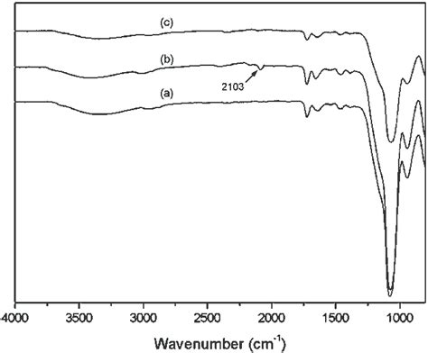 ft ir spectra of acid treated si poly nipam co gma a acidtreated