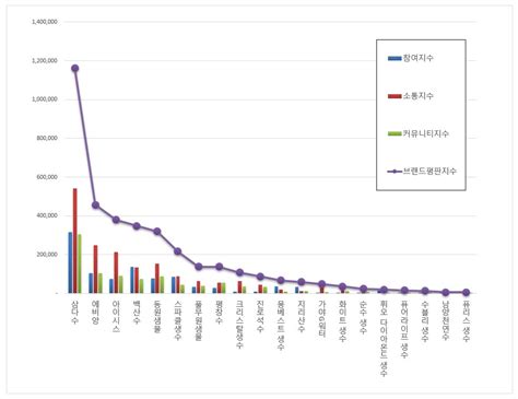 생수 브랜드평판 2019년 9월 빅데이터 분석결과1위 삼다수 2위 에비앙 네이버 포스트