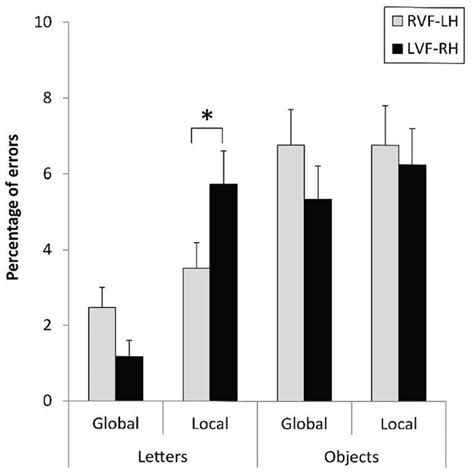 Mean Error Rates And Standard Errors For Letter Based And Object Based Download Scientific