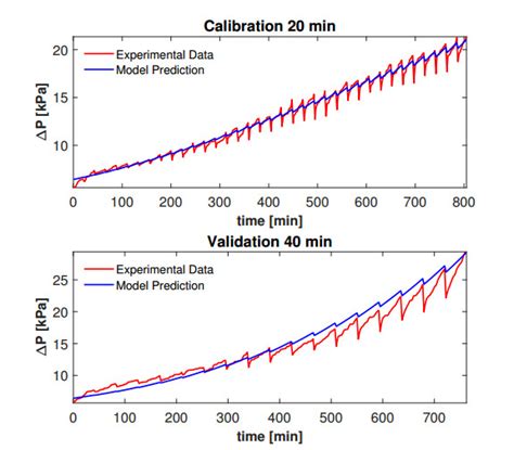A Transient Biological Fouling Model For Constant Flux Microfiltration