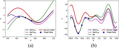 Figure 2 From Transfer Learning Under Conditional Shift Based On Fuzzy