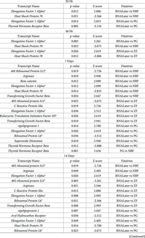 Kruskal Wallis Non Parametric Anova Results Significant Differences In