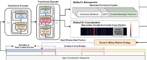 Figure 2 From Dynamic Sliding Window Modeling For Abstractive Meeting