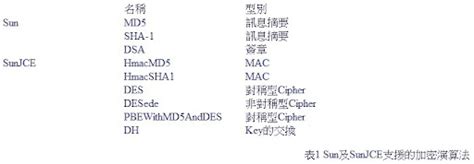 程式扎記 Java 文章收集 Java密碼學
