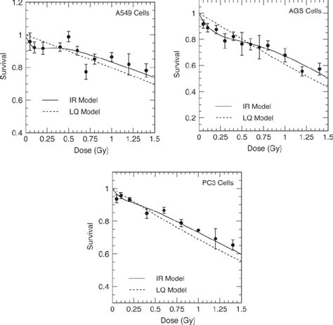 The Low Dose Portions Of The Clonogenic Survival Curves 00515 Gy Download Scientific