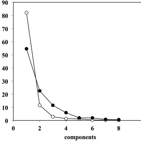 Principal Component Analysis PCA The Graph Represents The Number Of Download Scientific