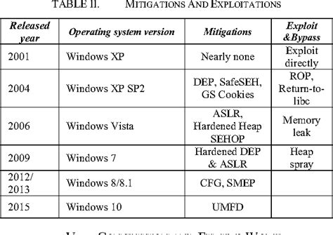 Figure 1 From Binary Vulnerability Exploitability Analysis Semantic Scholar
