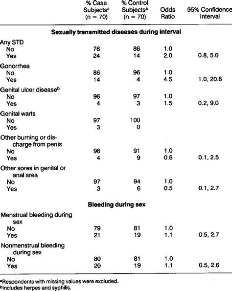Hiv 1 Seroconversion Associated With Sexually Transmitted Diseases And Download Table