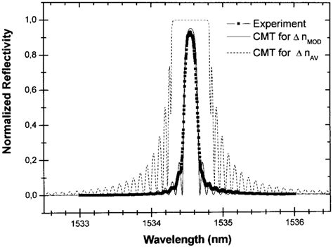 Comparison Of Experimental Data With Two Theoretically Predicted Download Scientific Diagram