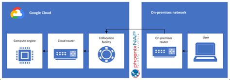 Gcp Direct Connect Beginner S Guide