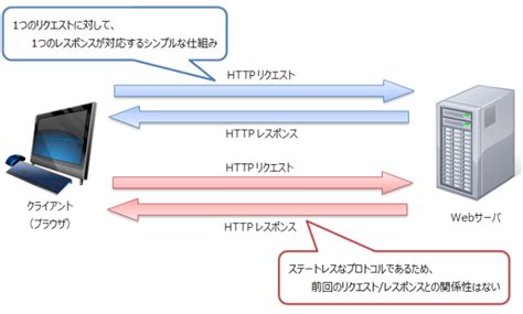 コラム ruby ＆ rails 第12回 websocketでサーバプッシュ｜ctc教育サービス 研修 トレーニング