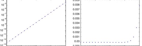 left convergence of the smallest eigenvalue of l c as c → 0 the