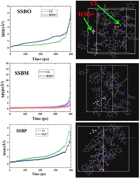 Msd Plots And The Diffusion Coefficient Of The Studied Ions H 3 O