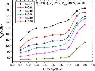 Comparison Between Simulation And Modeling Results Of Vc Versus The Download Scientific Diagram