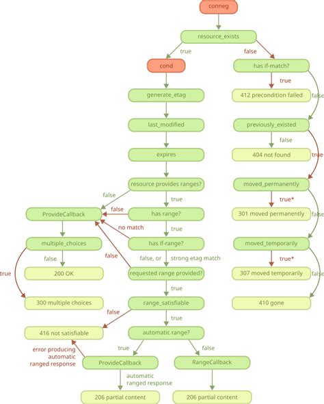 Nine Nines Rest Flowcharts
