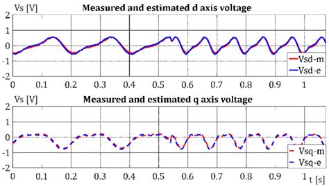 Experimental Results For Measured And Estimated Voltage Parameters Of Download Scientific