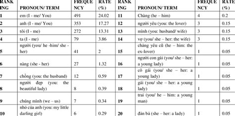 Lexical Semantic Field Of Love In Poetry Of Nguyen Trong Tao In Download Scientific Diagram