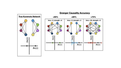 Comparison Of Granger Inferred Networks To The True Underlying Kuramoto Download Scientific