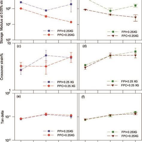 Effect Of Temperature On Viscoelasticity Of Oleogels Prepared Using
