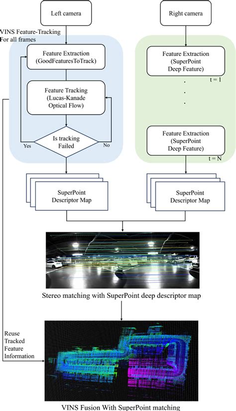 Figure 1 From Stereo Vision Slam With Superpoint And Superglue