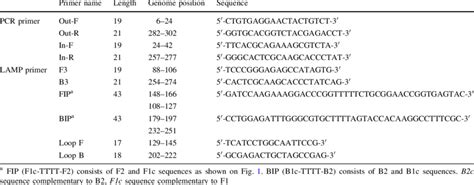 Details Of Nested Pcr And Lamp Primers For Detection Of Hepatitis C
