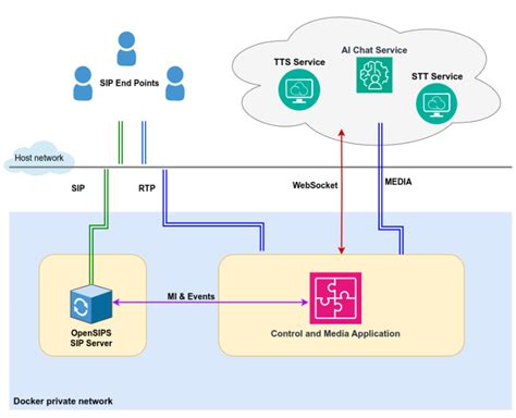 Opensips Ai Voice Connector Opensips Project