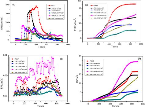 Cone Calorimetry Test Curves Of Composites A Hrr B Thr C Spr D Tsp