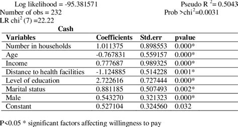 result of tobit analysis of explanatory variables for urban respondents