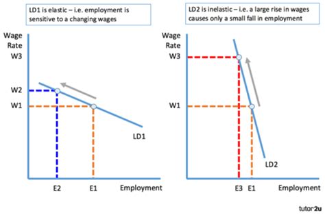 The Demand For Labour Marginal Productivity Theory Flashcards Quizlet