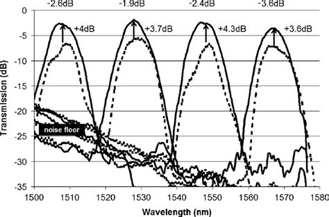 Transmission Spectrum Of A 1 2 4 Demultiplexer Fabricated With 193 Nm