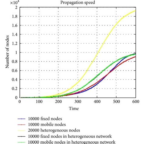 Bd Worm Propagation In Integrated Network Compared With Traditional