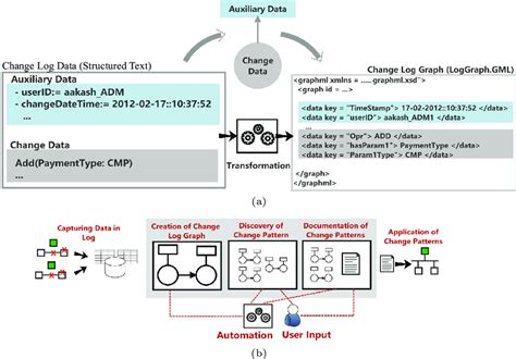 a transformation of log data to graphml gml b overview of