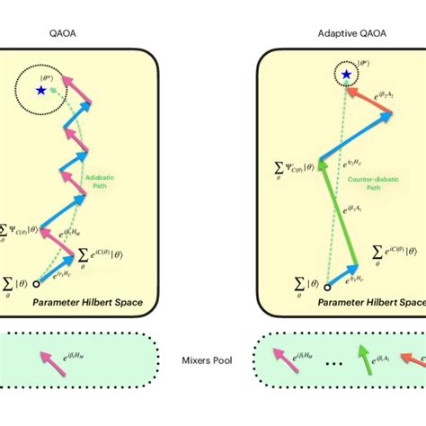 Comparison Of Original Qaoa And Adapt Qaoa In The Left And Right Download Scientific Diagram