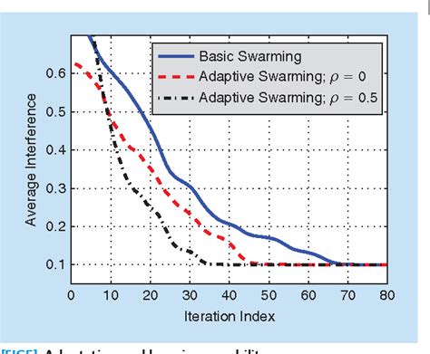 Figure 4 From Swarming Algorithms For Distributed Radio Resource
