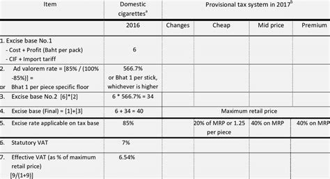 Tobacco Tax Computation Excise And Total Tax Liabilities 2016 2017 Download Table