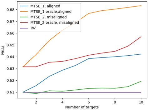 Right Prial Difference Between The Oracle Mtse And Ledoit Wolf Linear