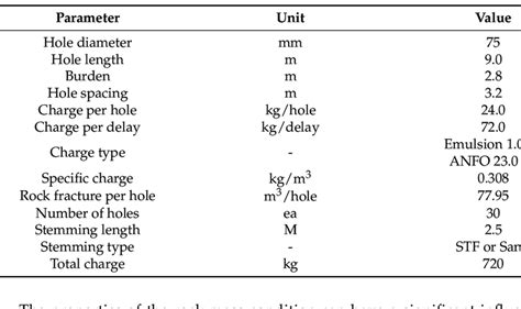 Main Parameters Of The Full Scale Bench Blasting Experiment Download