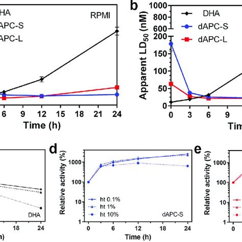 Antimalarial Activity Of Dha Dapc S And Dapc L In Short Pulse