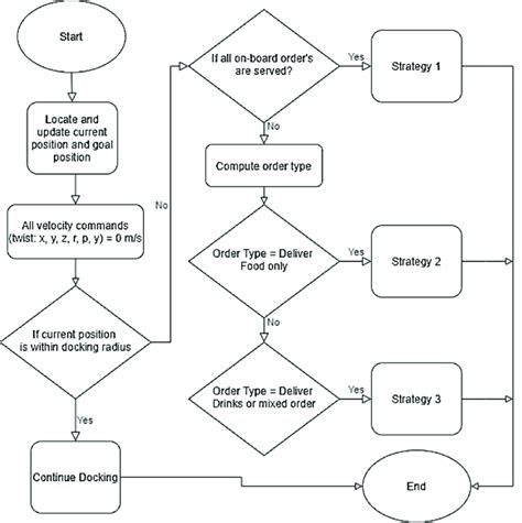 Dock State Algorithm Download Scientific Diagram