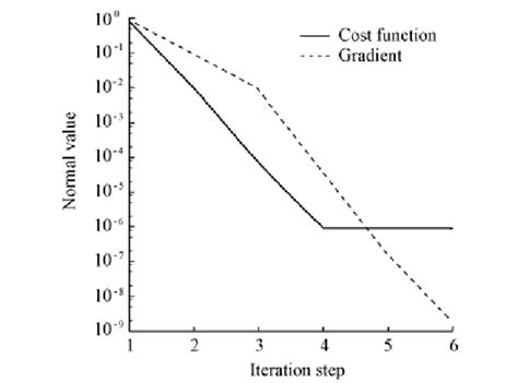Iteration Convergence Process Of Regularized Cost Function Fig 3