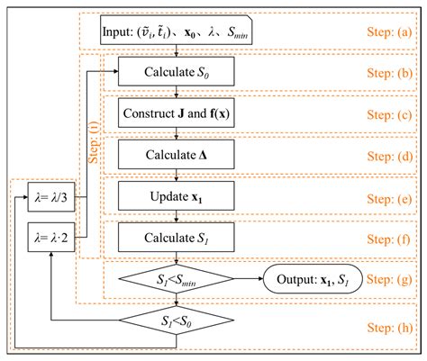 Remote Sensing Free Full Text Development Of A Dynamic Prediction